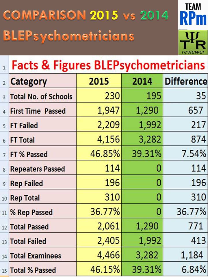 Philippine Psychometricians Licensure Exam Reviewer : 6 Years of BLEPP ...
