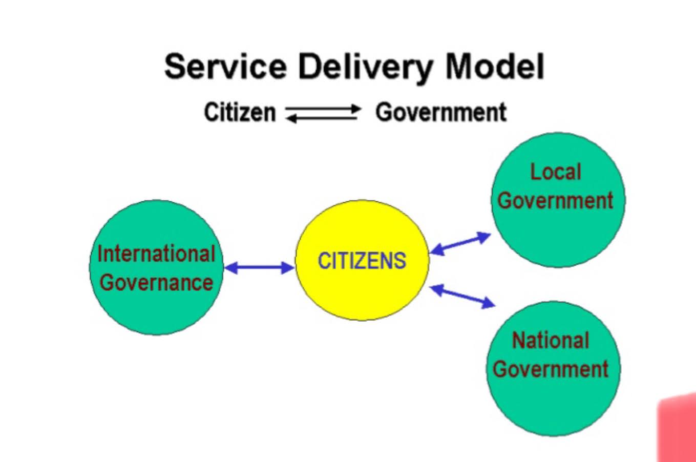 Short Note on G2C2G(Government to Citizen to Government to Model ...