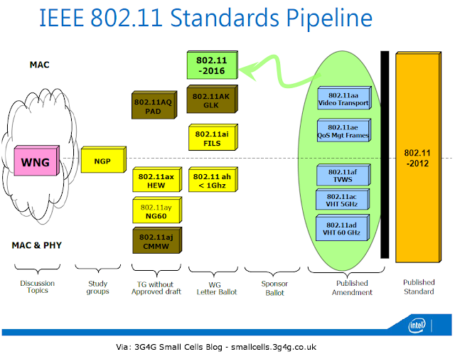 Telecoms Infrastructure Blog: Wi-Fi: Future Roadmap and LTE
