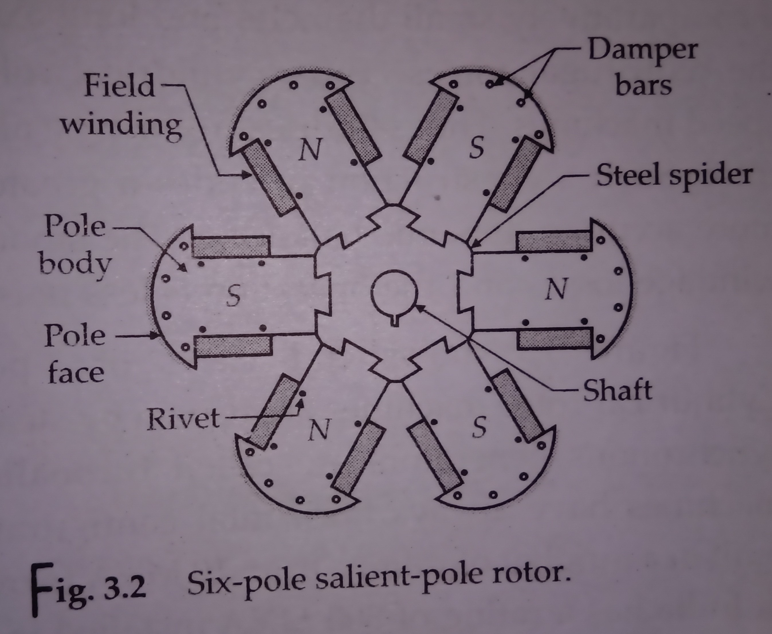 Synchronous generator-advantage rotating field-construction ...