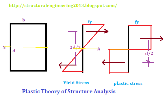 Structural Engineering - Structural Mechanics, Analysis, Design ...