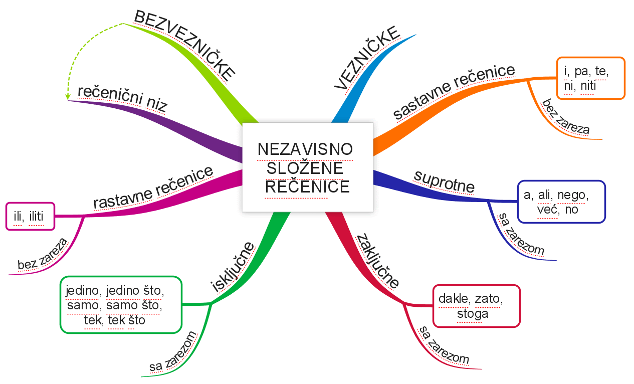 NEzavisnosložene rečenice u bosanskom jeziku