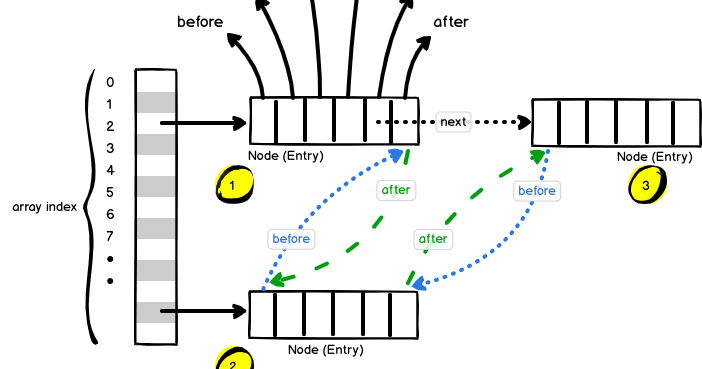 Java by examples: How LinkedHashMap works internally in Java?