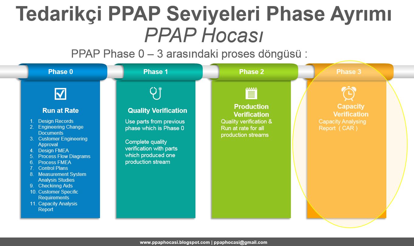 PPAP Seviyesi Phase 3