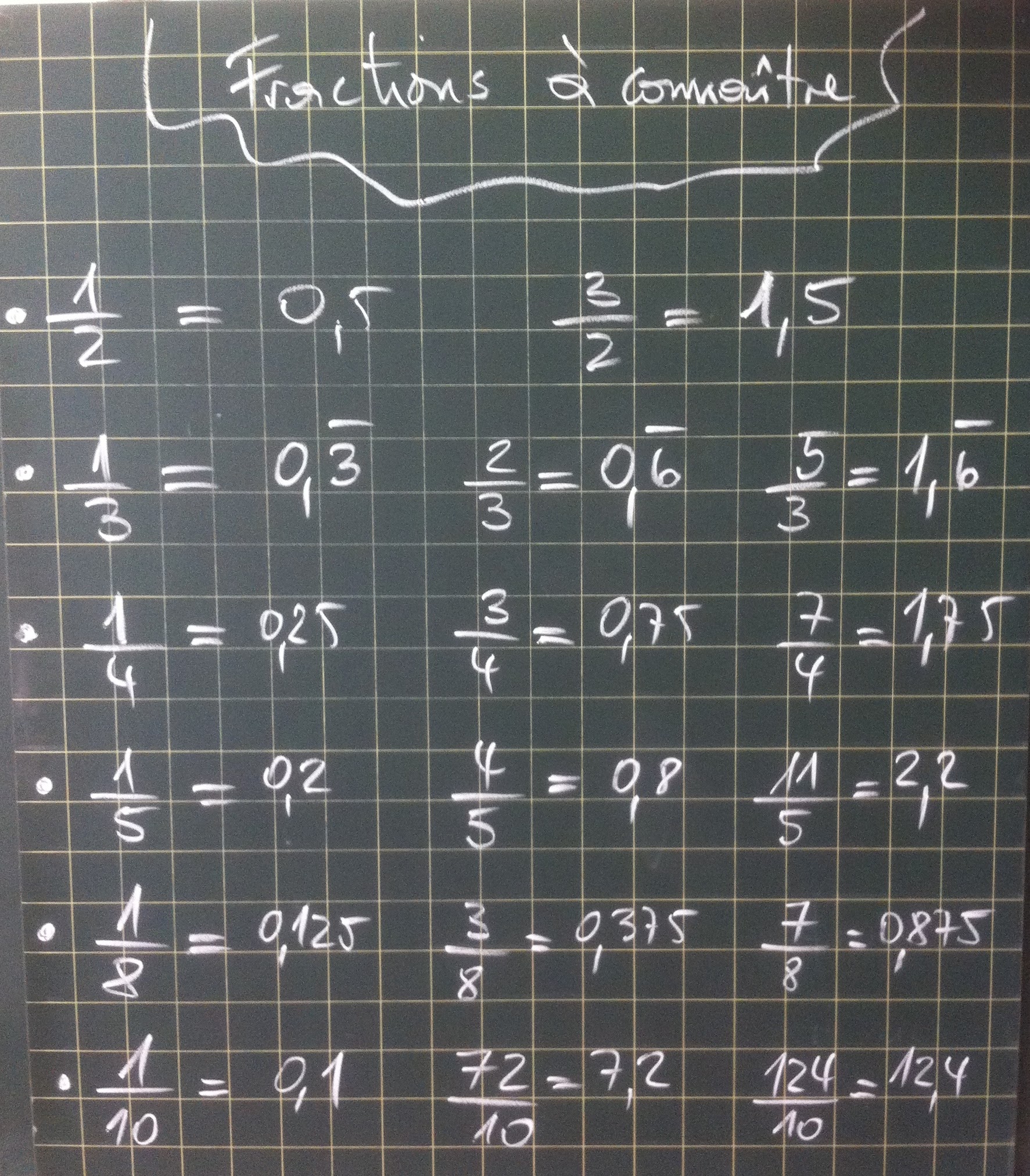 maths-COMarly: Les fractions : base à connaître et passage d'une ...