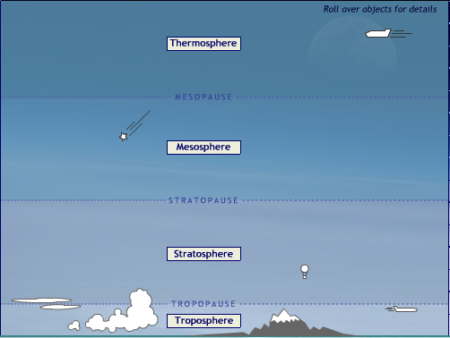 FOUR MAJOR LAYERS OF THE ATMOSPHERE