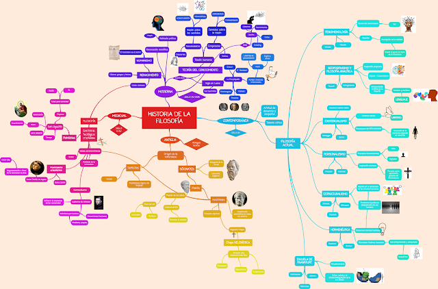 IGNORANCIA COLECTIVA : Historia de la Filosofía. Mapa mental