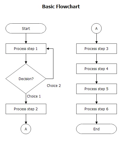 Sistem Informasi: FLOWCHART