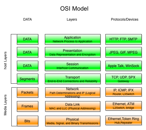 7 layer OSI, Pengertian Dan Fungsinya