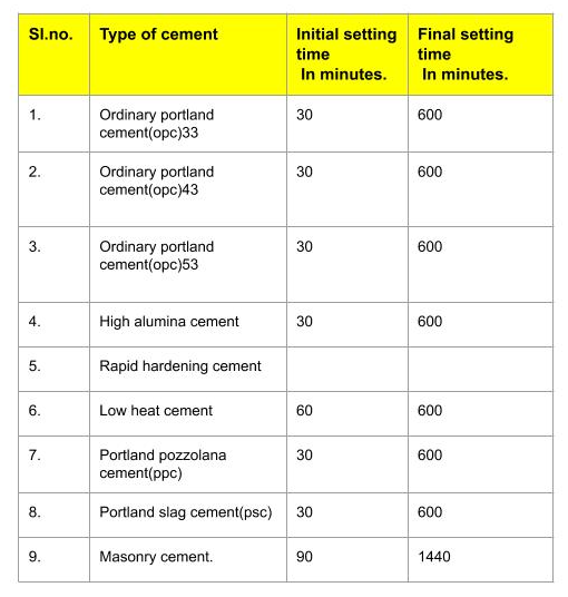 Initial And Final Setting Time Of Cement Or Concrete Setting Time Of initial-and-final-setting-time-of-cement-or-concrete-setting-time-of