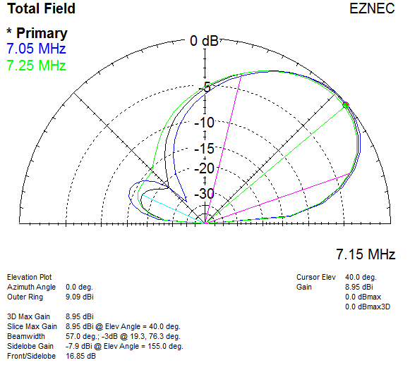 Lonney's Notebook: Phased Arrays - 40m Inverted Delta Loops