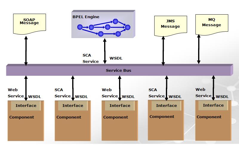 Sanggu's blog: IBM - WESB (Websphere Enterprise Service Bus)