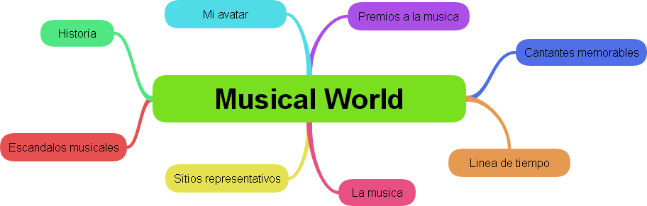 Musical World: Mapa mental de Musical World