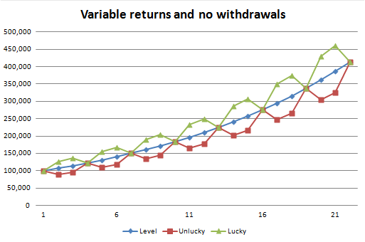 The Sequence of Returns Risk ~ Risk Blog