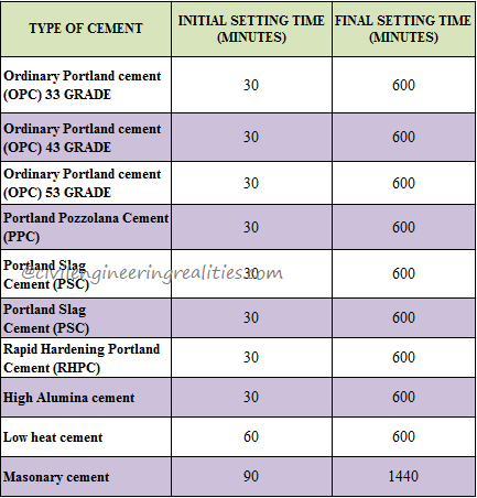 Initial setting time vs final setting time of cement