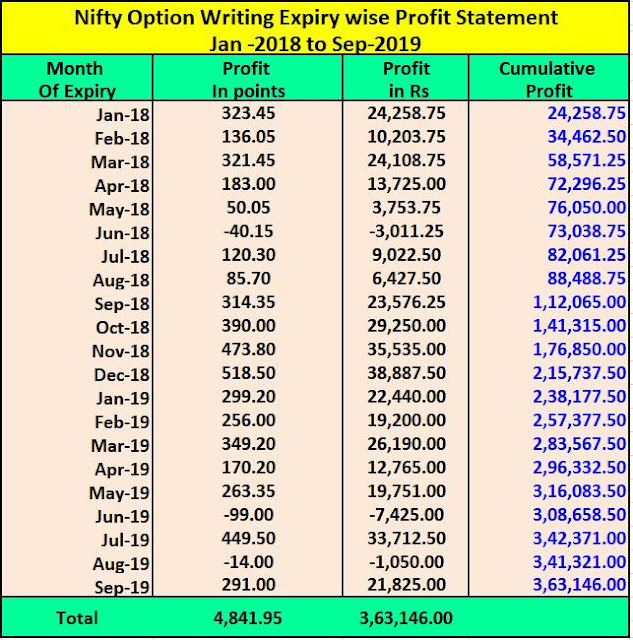 Option Trading And Writing Strategies: Nifty Option writing(selling ...