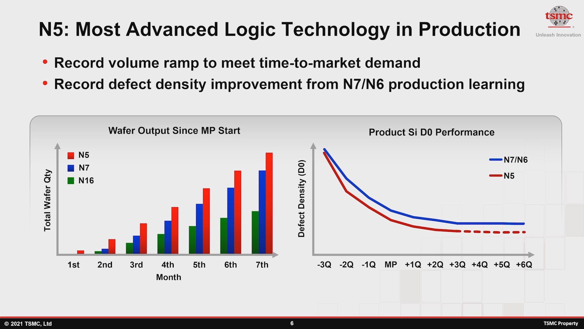 3nm, 4nm, 5nm, 6nm, 7nm 생산 현황과 계획을 발표한 TSMC