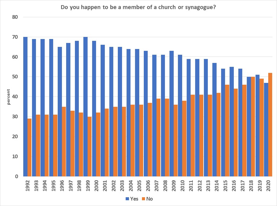 Rosa Rubicondior: Atheism - The Winning Continues as Religions Lose ...