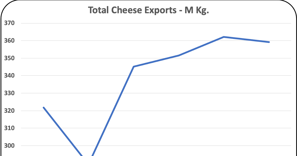MilkPrice: How did Dairy Exports and Imports do in 2020?