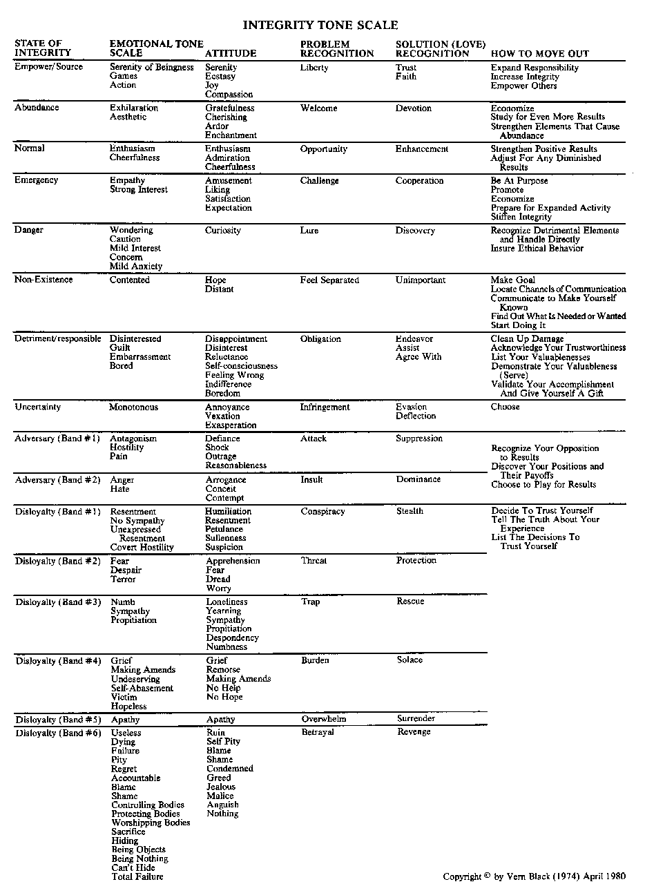 Ask Dan Shaw. Paranormal Vortexes. Fun Science!: Integrity Tone Scale