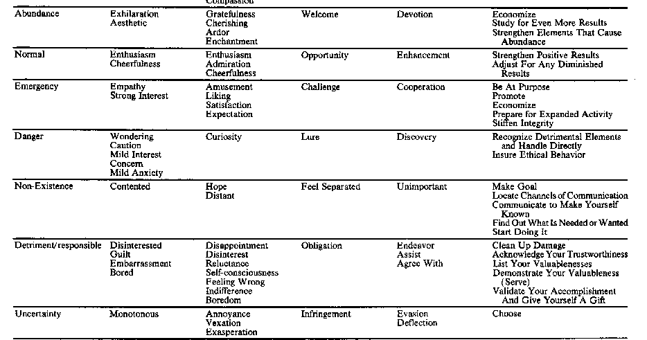 Ask Dan Shaw. Paranormal Vortexes. Fun Science!: Integrity Tone Scale