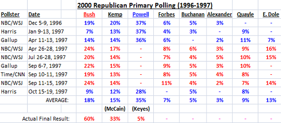 Fun With Party I.D. : The Predictive Power of (Very) Early Presidential ...