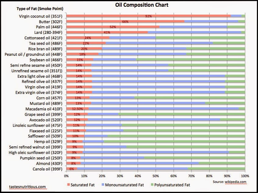Savonnerie Matilda - Cosmétique Artisanale: Le Rancissement des Huiles