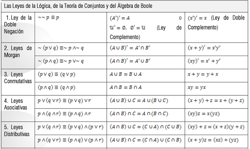 Exposiciones Matemáticas Discretas: Álgebra de Boole y Leyes