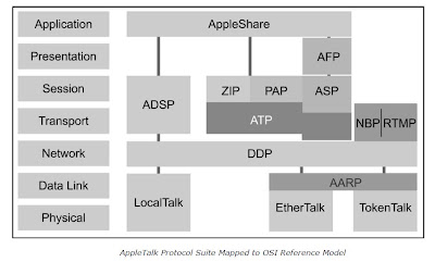 Success is a Process!: APPLE TALK PROTOCOL SUITE