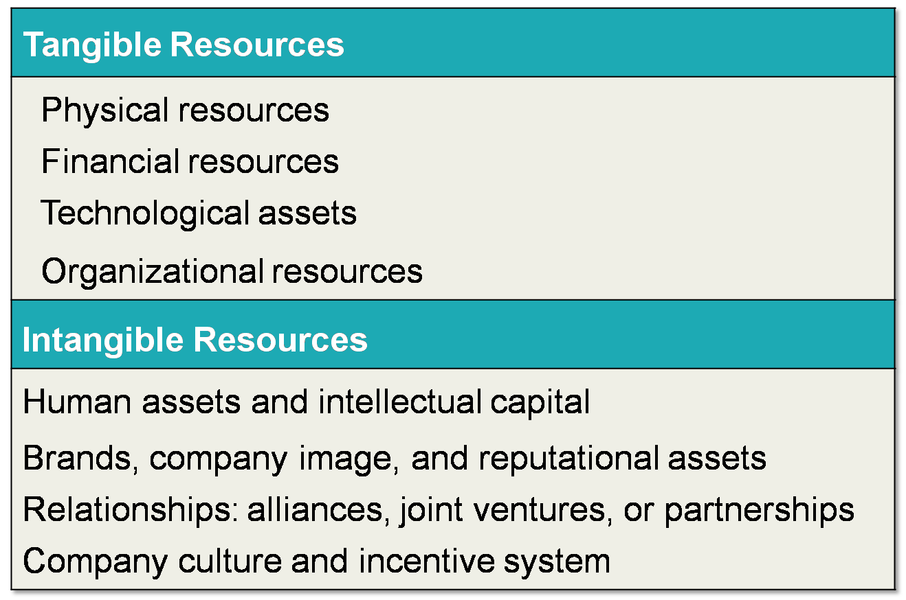 shima_shaklee: Chapter 4 Evaluating A Company's Resources ...