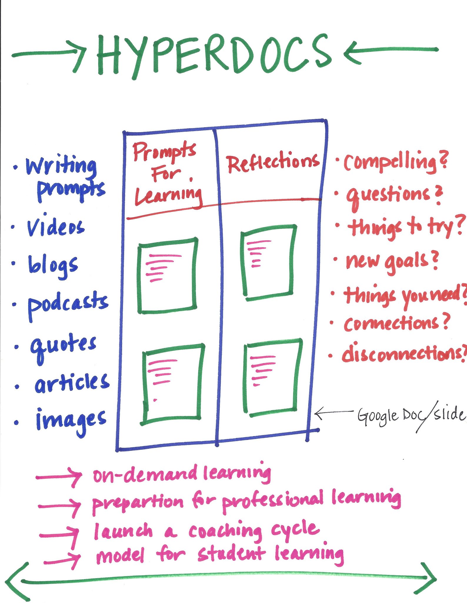 Hyperdocs for Teacher Learning | The Coaching Sketchnote Book with Dr ...