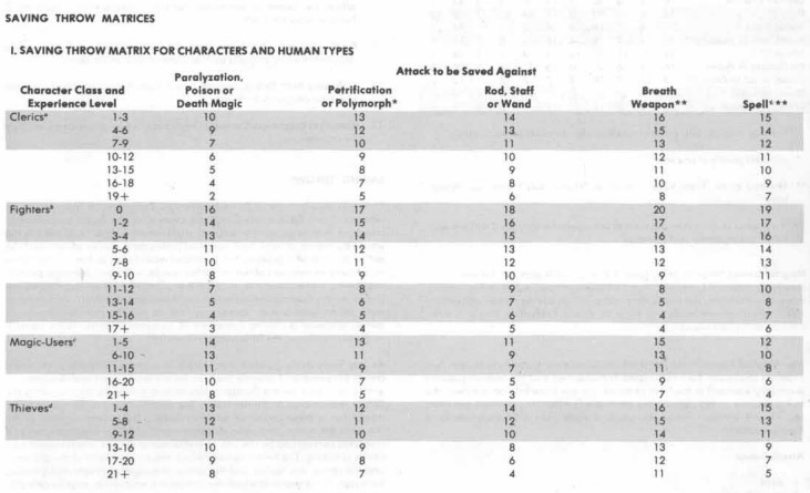 GROGNARDIA: Saving Throws