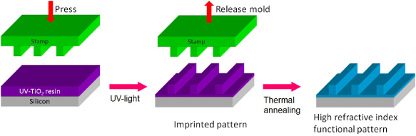 Towards Printable photonic devices with sub-10 nm resolution ...