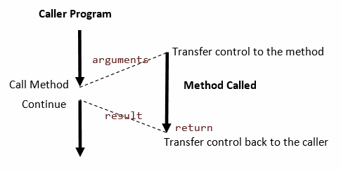 Garima Infotech Solution: Core Java: Method(Function)