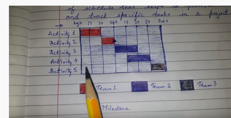Codelybrary: Gantt Chart and Pert Chart: Software Engineering Project ...