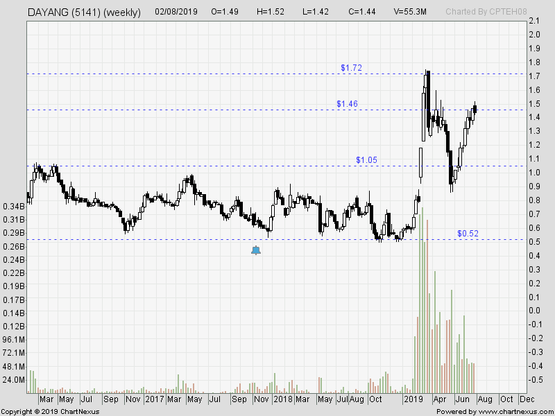 KLCI in downtrending mode | I3investor