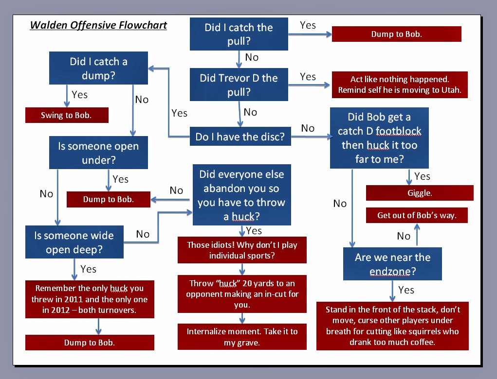 Walden Nelson's 2012 Offensive Flow Chart : r/ultimate