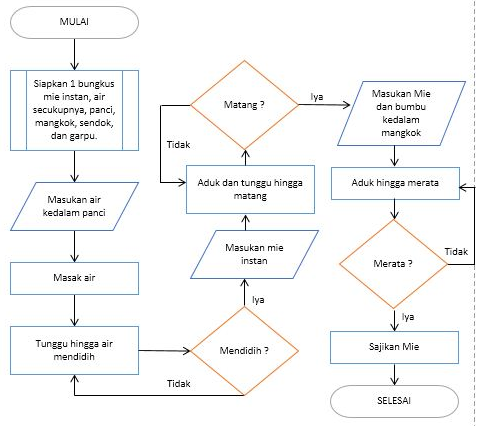 Algoritma dan Pemrograman C++