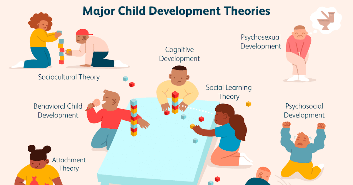 Theories and research Child Development Theories | Child Development