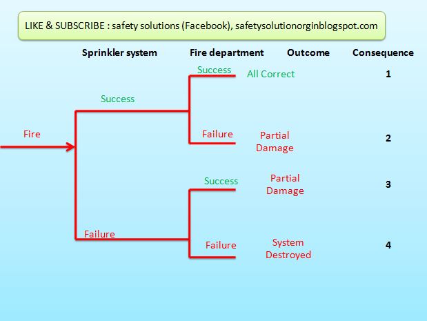 What is Fault Tree analysis in Health and Safety? Is Fault tree ...