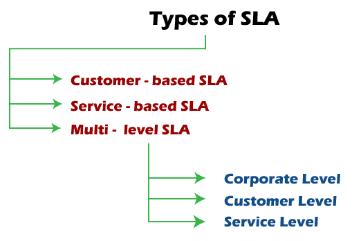 Service Levels for Cloud Application (SLA) ~ TUTORIALTPOINT- Java ...