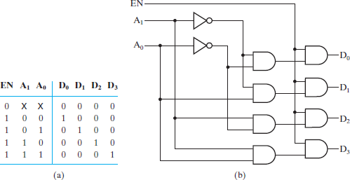alex9ufo 聰明人求知心切: 2-4 Decoder with enable 具有致能的解碼器 (Gate Level)