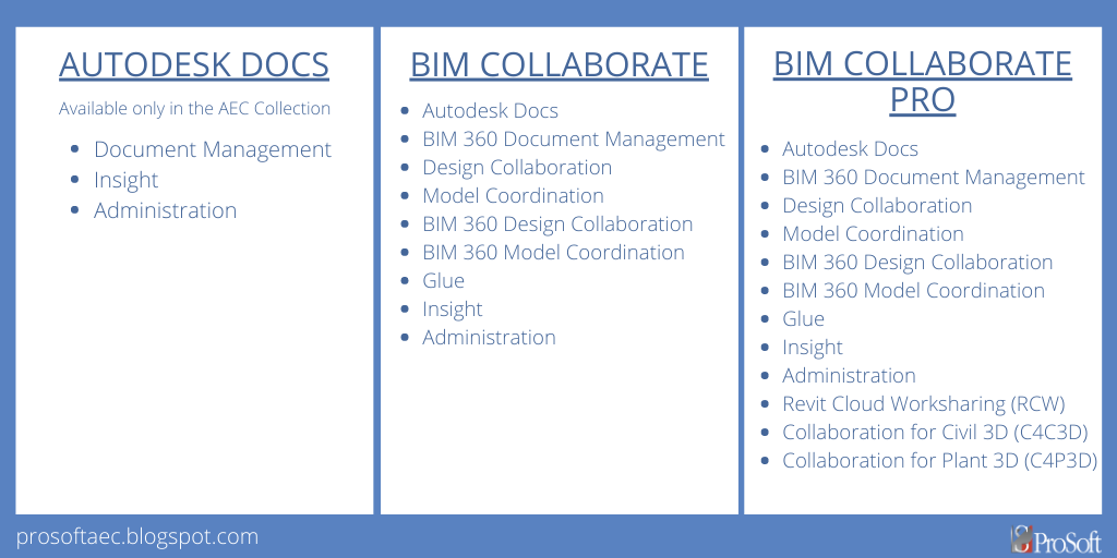 What's Changing with Autodesk BIM 360 in 2021?