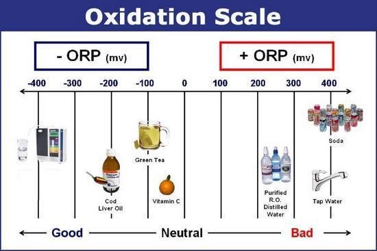 Oxidation-Reduction Potential (ORP) Sensor Calibration Procedure
