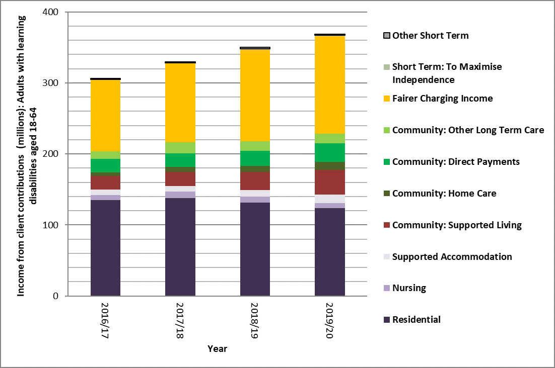 Chris Hatton's blog: 'Client contributions' to social care - adults ...