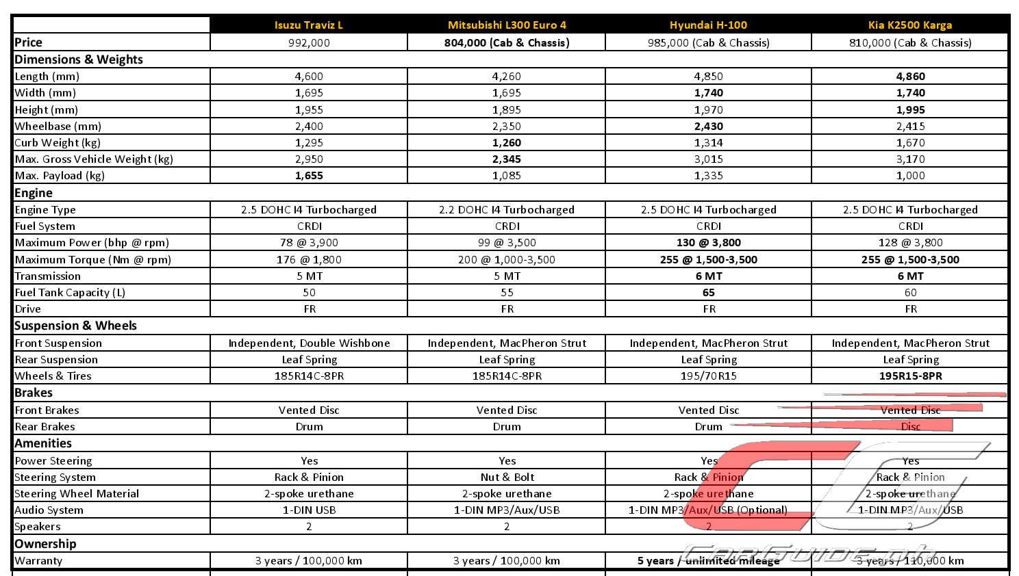 2019 Isuzu Traviz vs Mitsubishi L300 vs Hyundai H-100 vs Kia K2500 - test 1