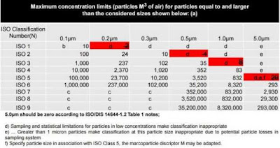 New Changes in ISO Classification of Air Cleanliness
