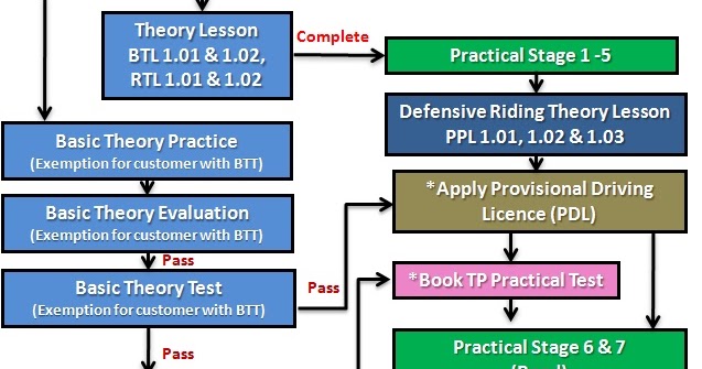 Singapore - All about Motor Bikes: Step 2: RTL -> RTP -> RTE -> RTT