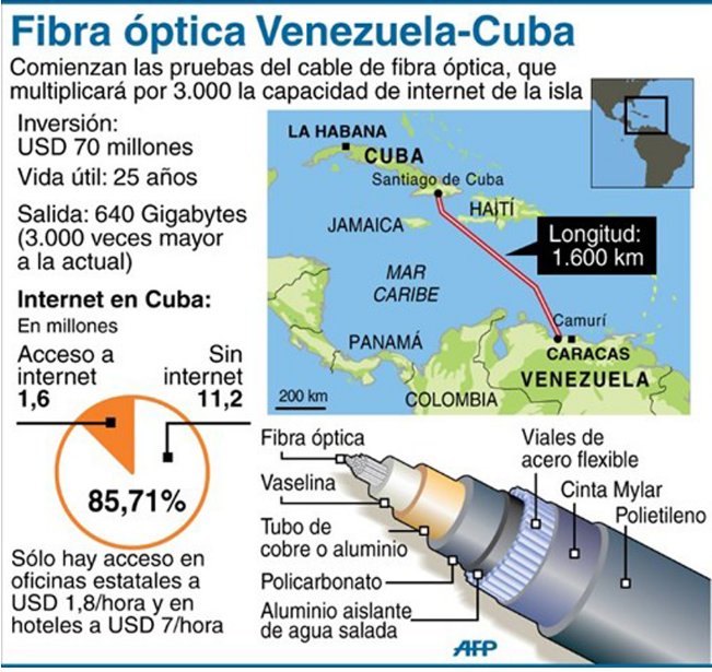 Cable Submarino Venezuela - Cuba ~ Servicio de Internet en Venezuela