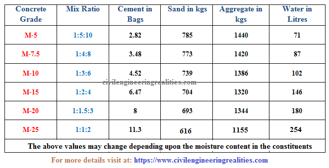 Calculation of Cement, Sand and Aggregate for M-10, M-15, M-20 and M-25 ...